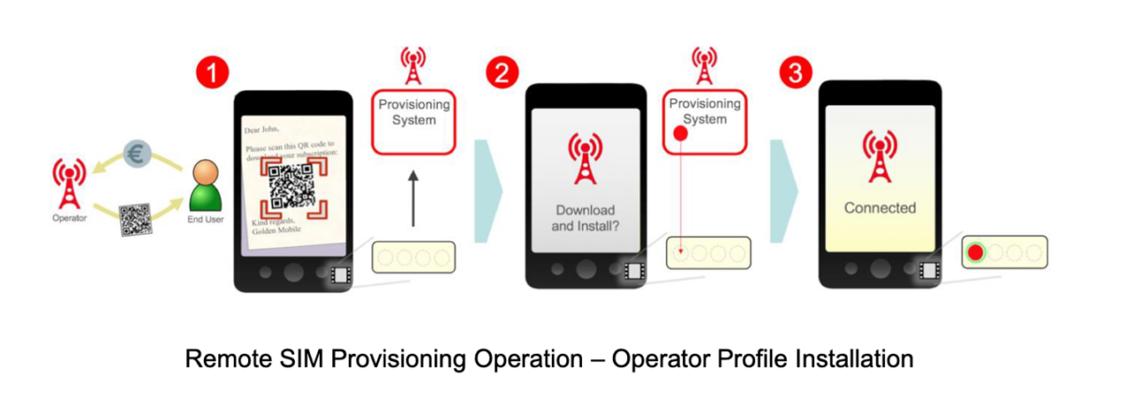 The Future of Connectivity: Remote SIM Provisioning