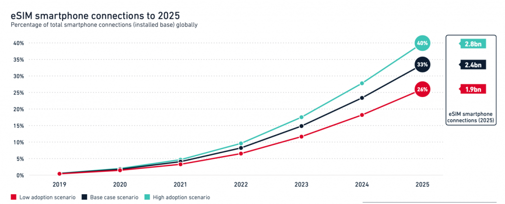 The future of eSIM in the consumer market | Mobilise Insights