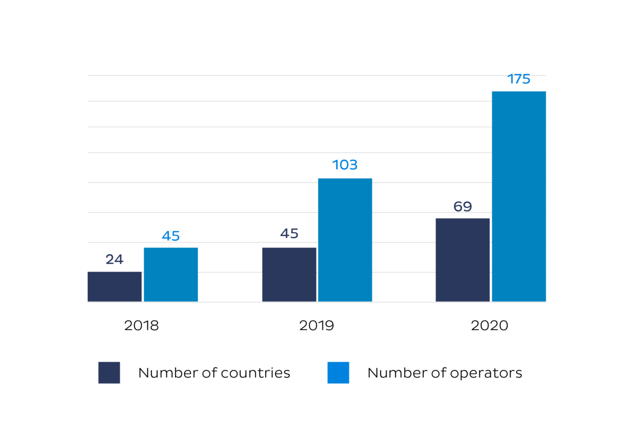 The future of eSIM in the consumer market | Mobilise Insights