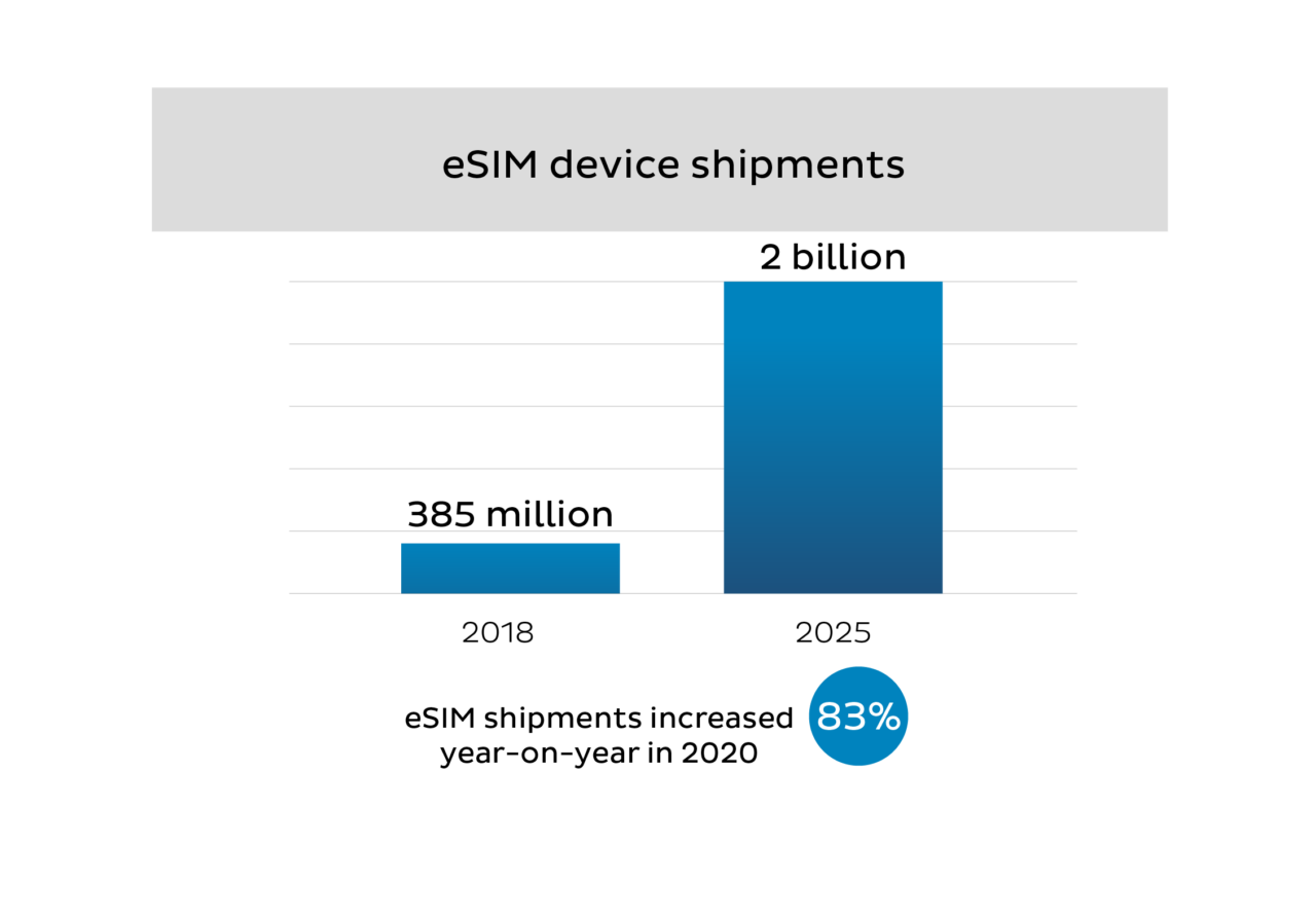 The future of eSIM in the consumer market | Mobilise Insights