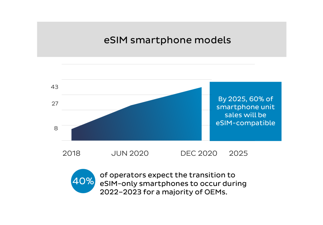 The benefits of eSIM - The service provider business case