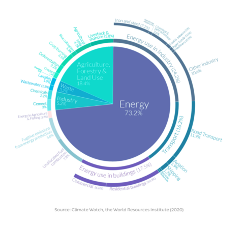 Sustainability in the telecommunications industry | Mobilise Insights