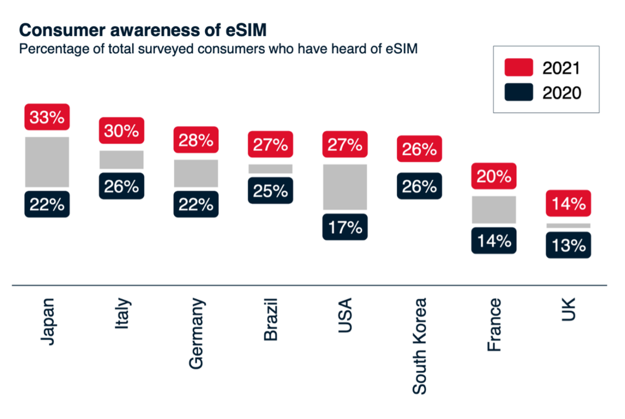 The impact of the eSIM-only iPhone on the industry | Mobilise Insights