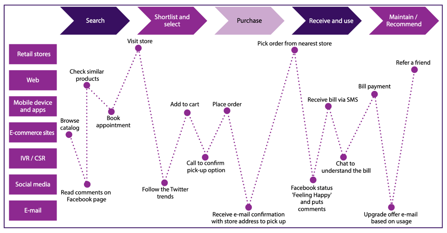 9 ways to improve telecom customer experience 9 ways to improve telecom customer experience