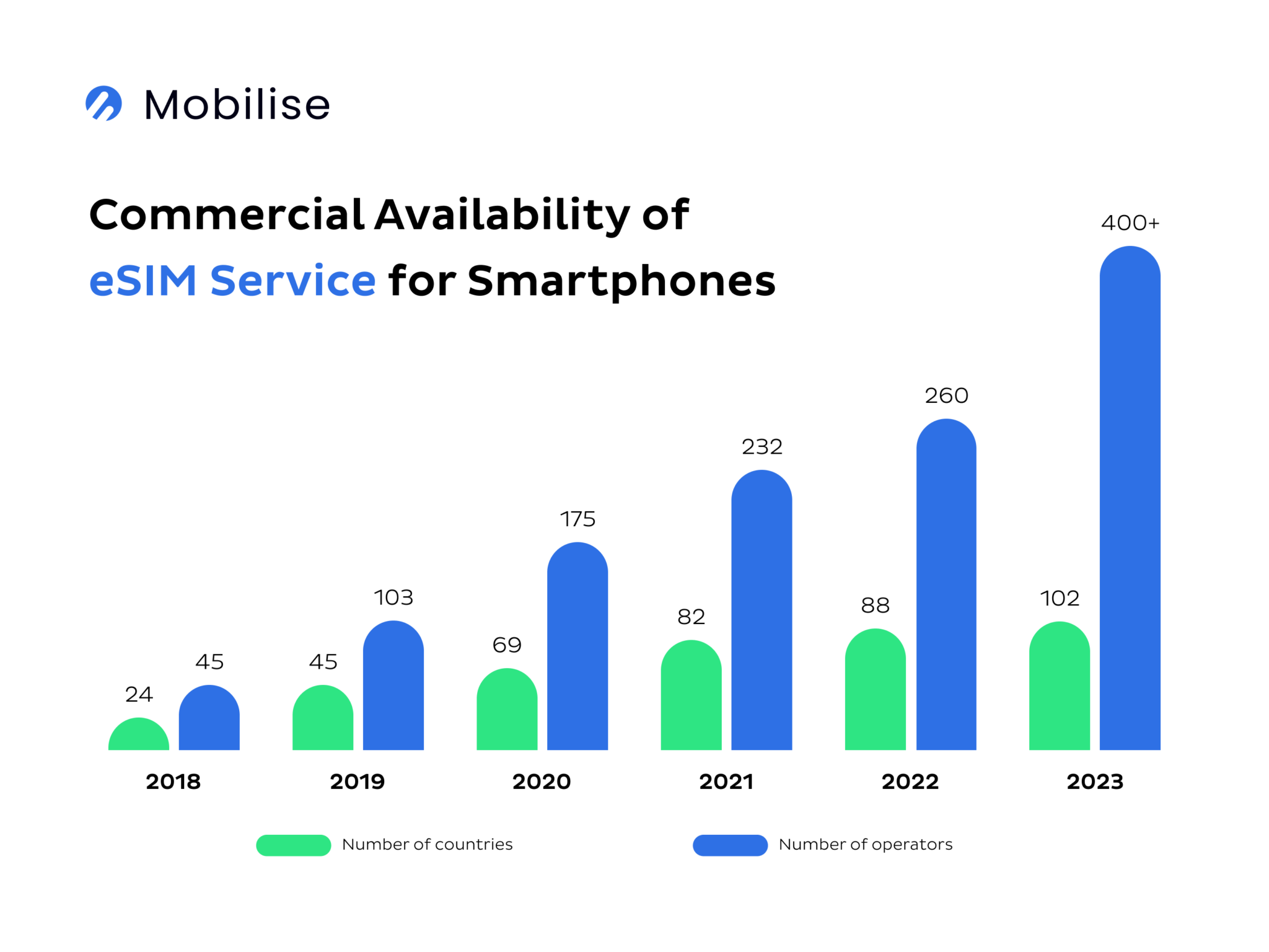 100+ eSIM statistics telecom providers need to know in 2025