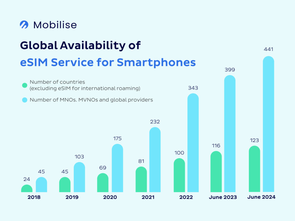100+ eSIM statistics telecom providers need to know in 2025