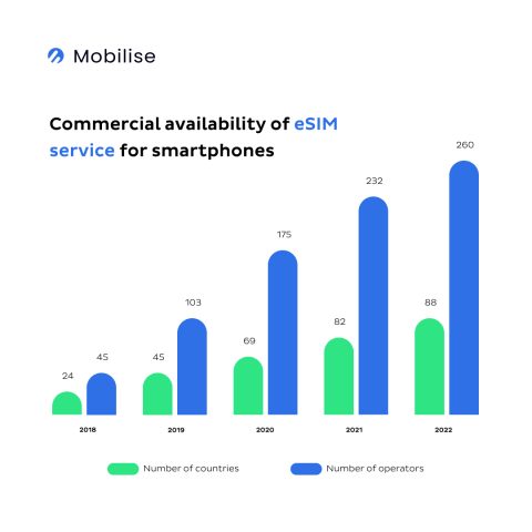 When did eSIM come out? Who invented eSIM? – eSIM history
