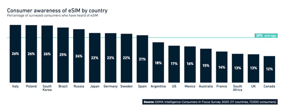 50 eSIM statistics telecom service providers need to know in 2023