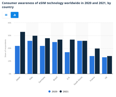 50 eSIM statistics telecom service providers need to know in 2023
