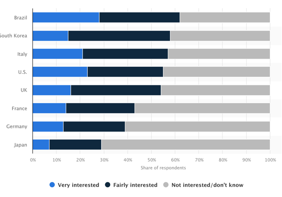50 eSIM statistics telecom service providers need to know in 2023