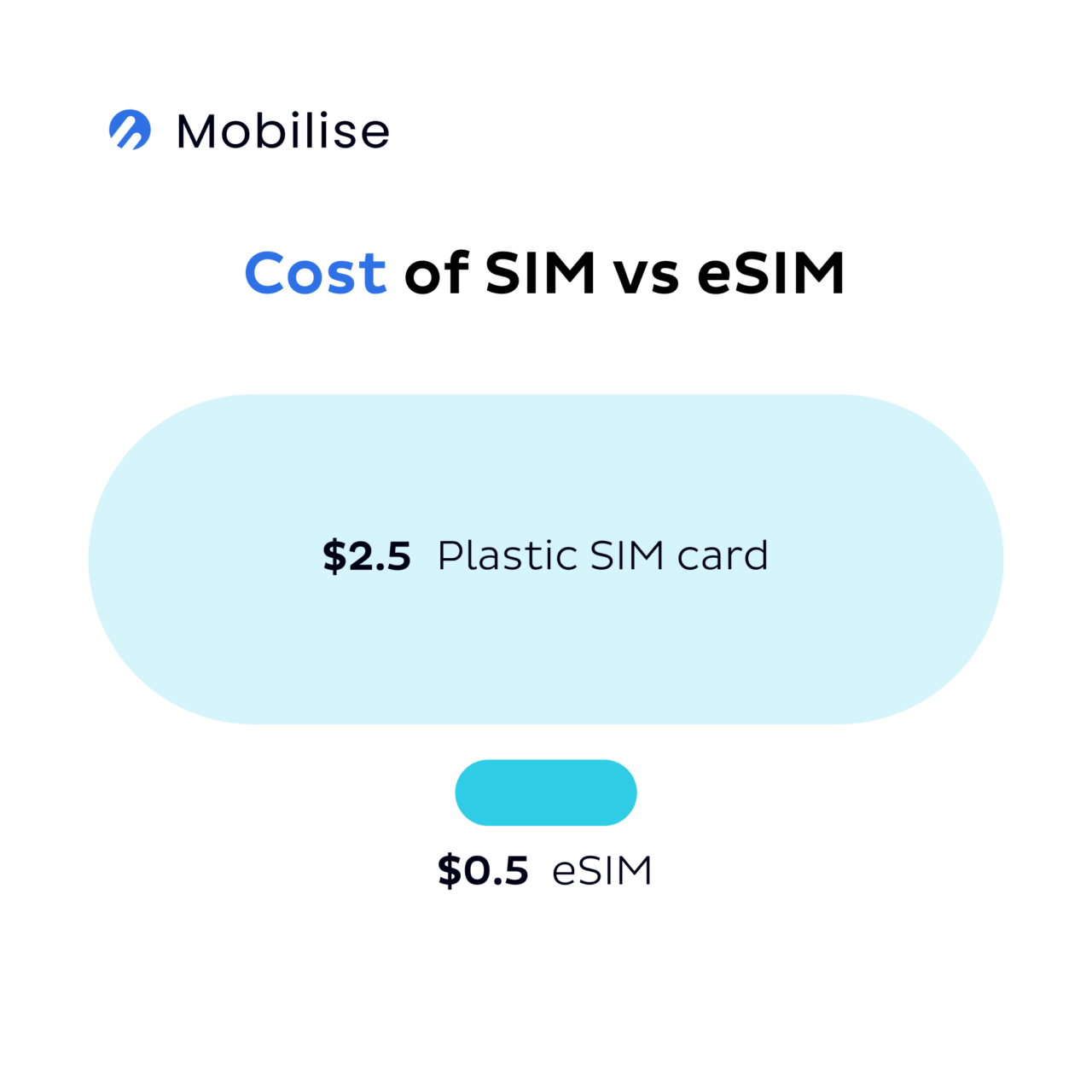 100+ eSIM statistics telecom providers need to know in 2025