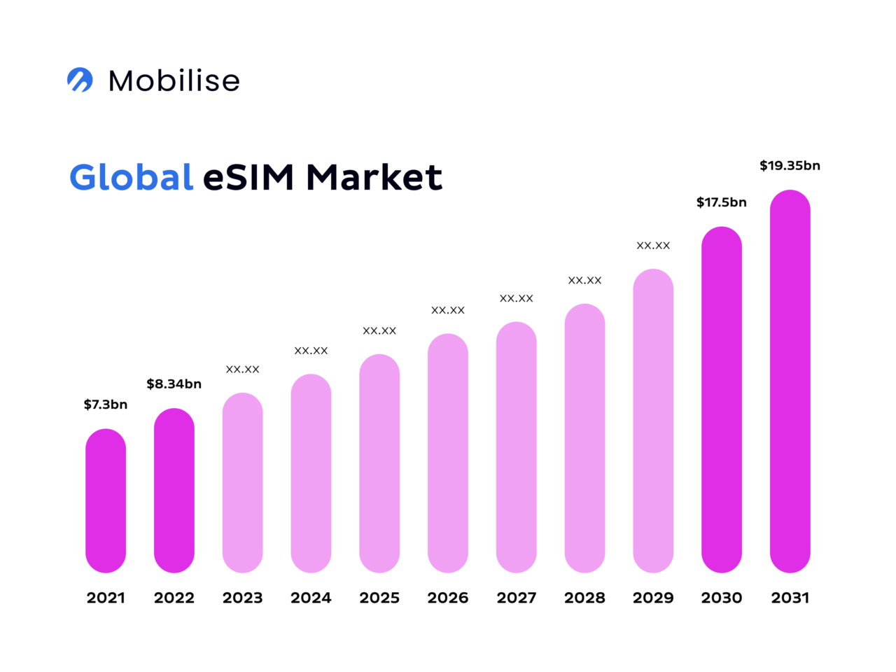 100+ eSIM statistics telecom providers need to know in 2025