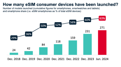 100+ eSIM statistics telecom providers need to know in 2025