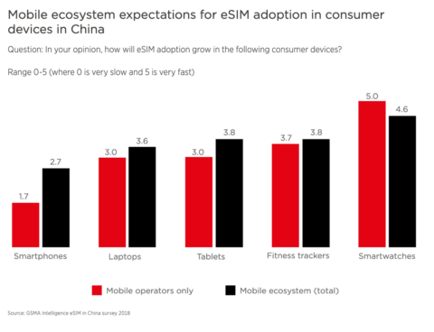 100+ eSIM statistics telecom providers need to know in 2025