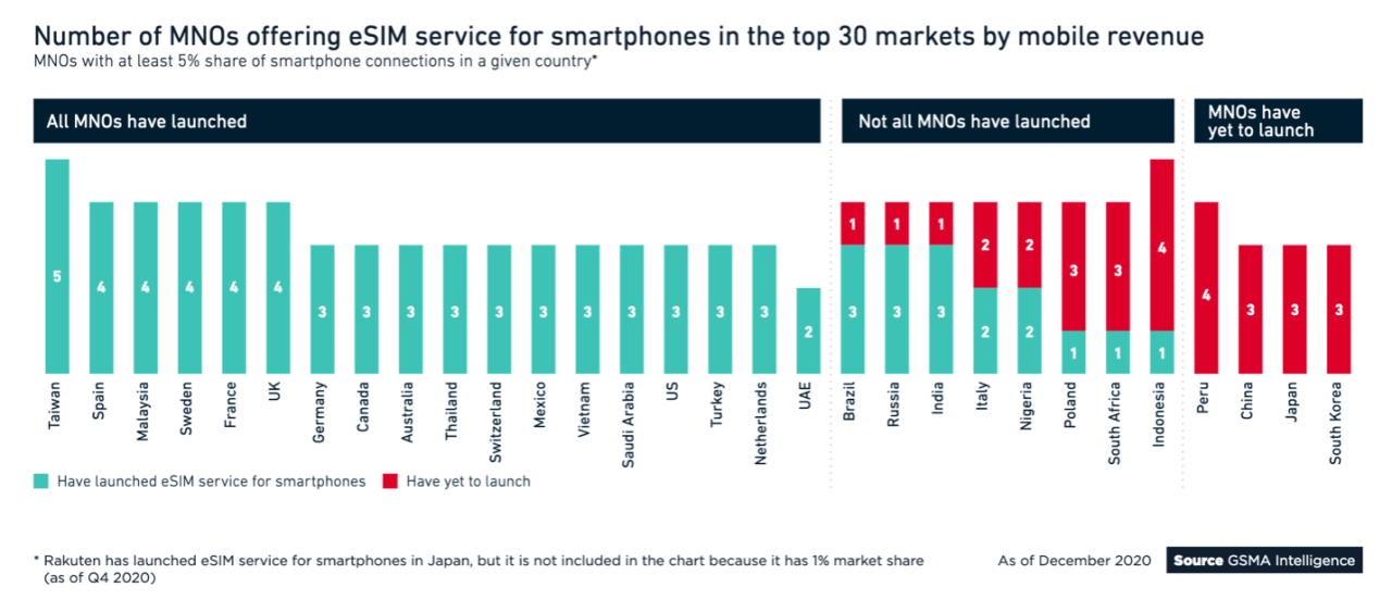 100+ eSIM statistics telecom providers need to know in 2025