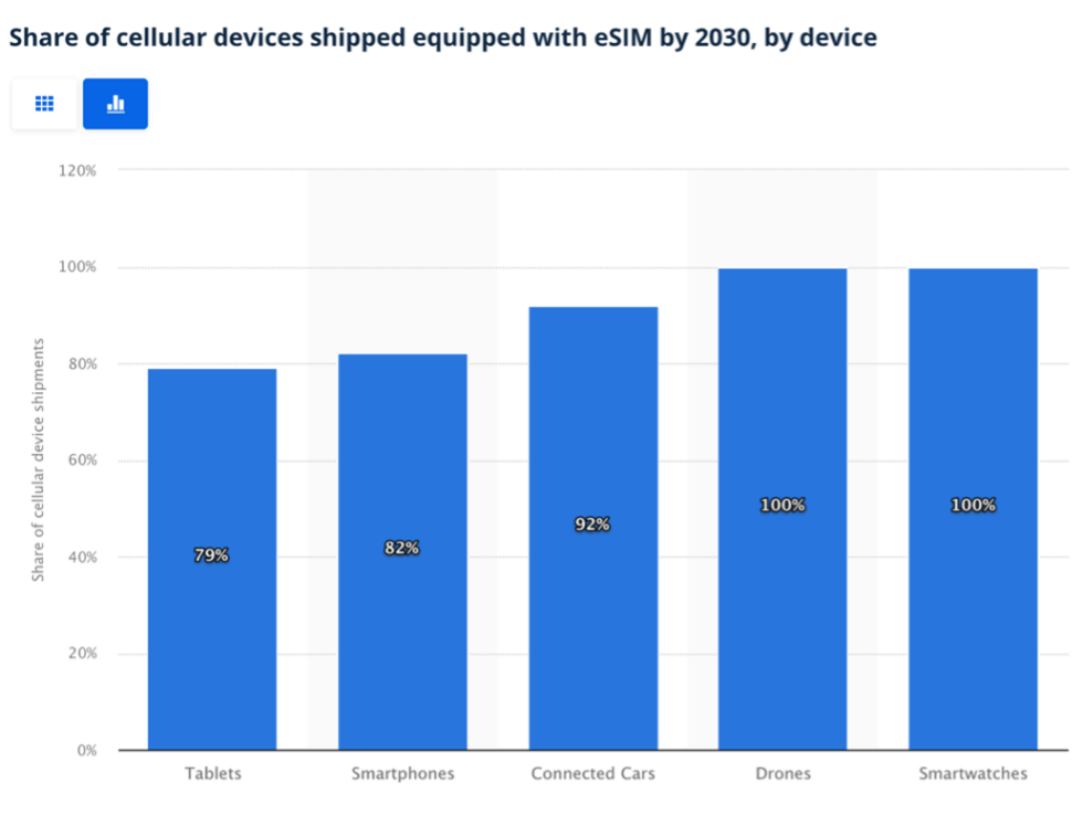 100+ eSIM statistics telecom providers need to know in 2025