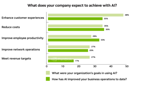 5 Ways to Increase ARPU in Telecom Industry