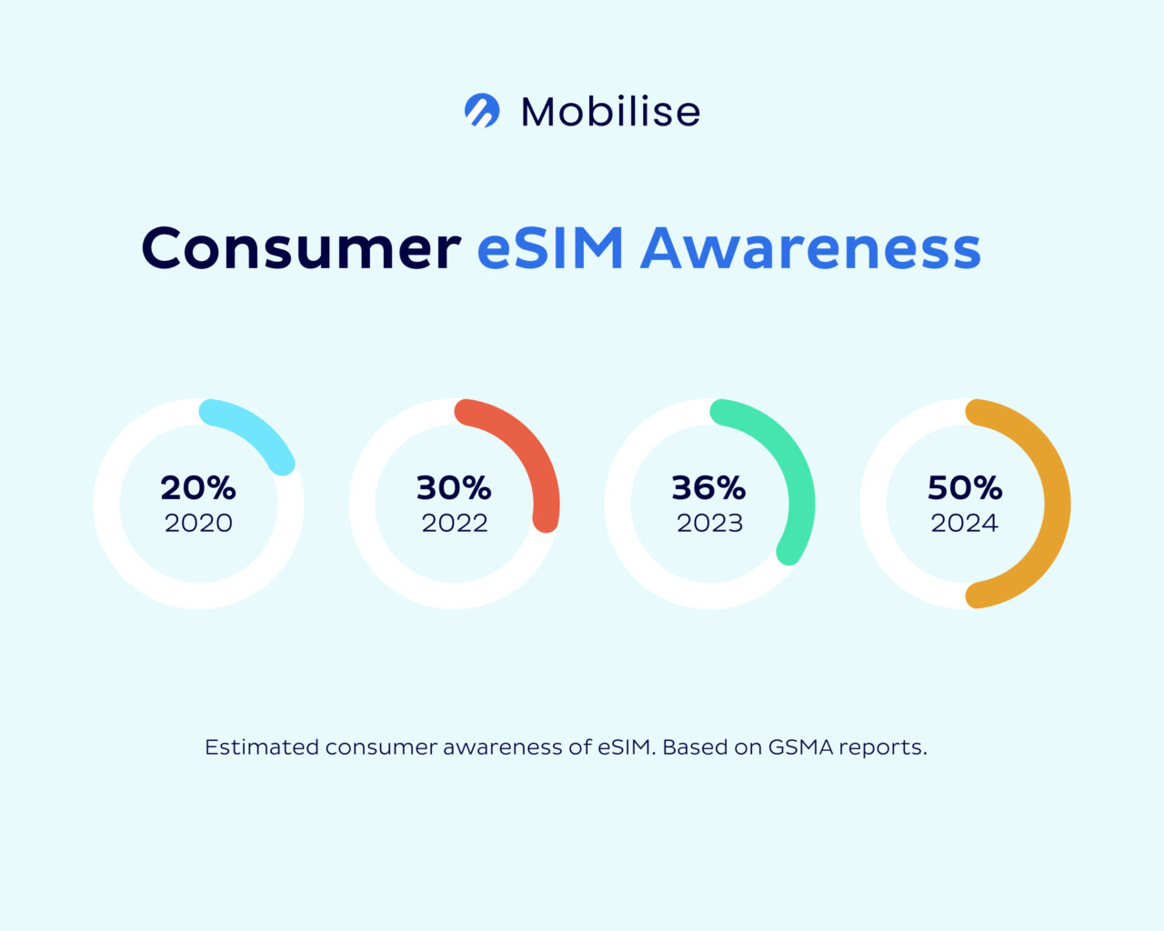 100+ eSIM statistics telecom providers need to know in 2025