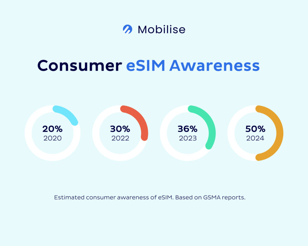 100+ eSIM statistics telecom providers need to know in 2025