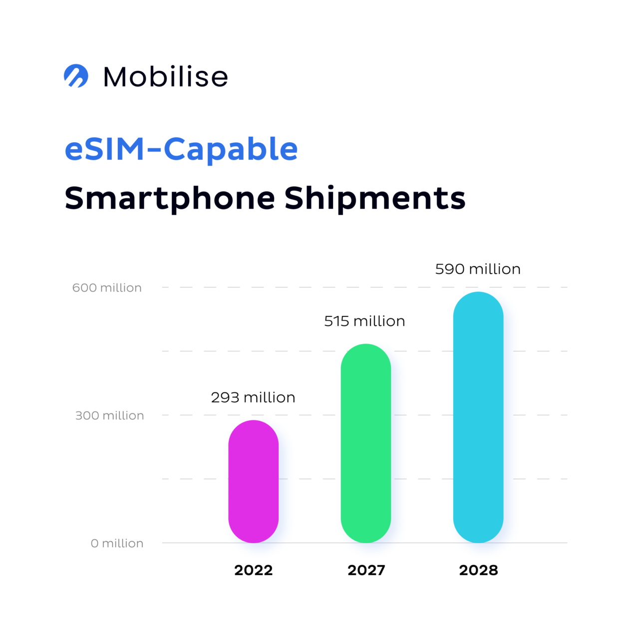 100+ eSIM statistics telecom providers need to know in 2025
