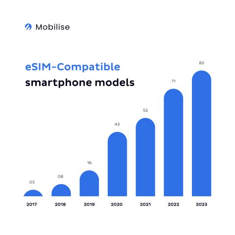 50 eSIM statistics telecom service providers need to know in 2023