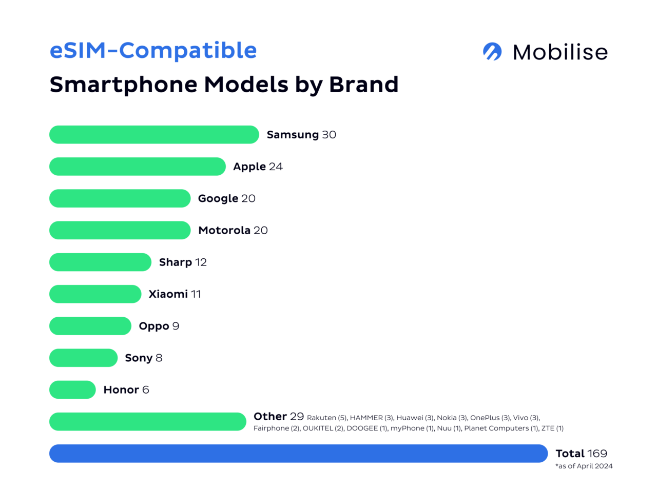 100+ eSIM statistics telecom providers need to know in 2025