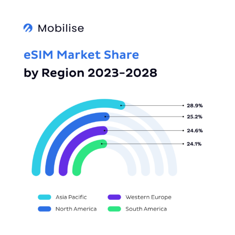 100+ eSIM statistics telecom providers need to know in 2025