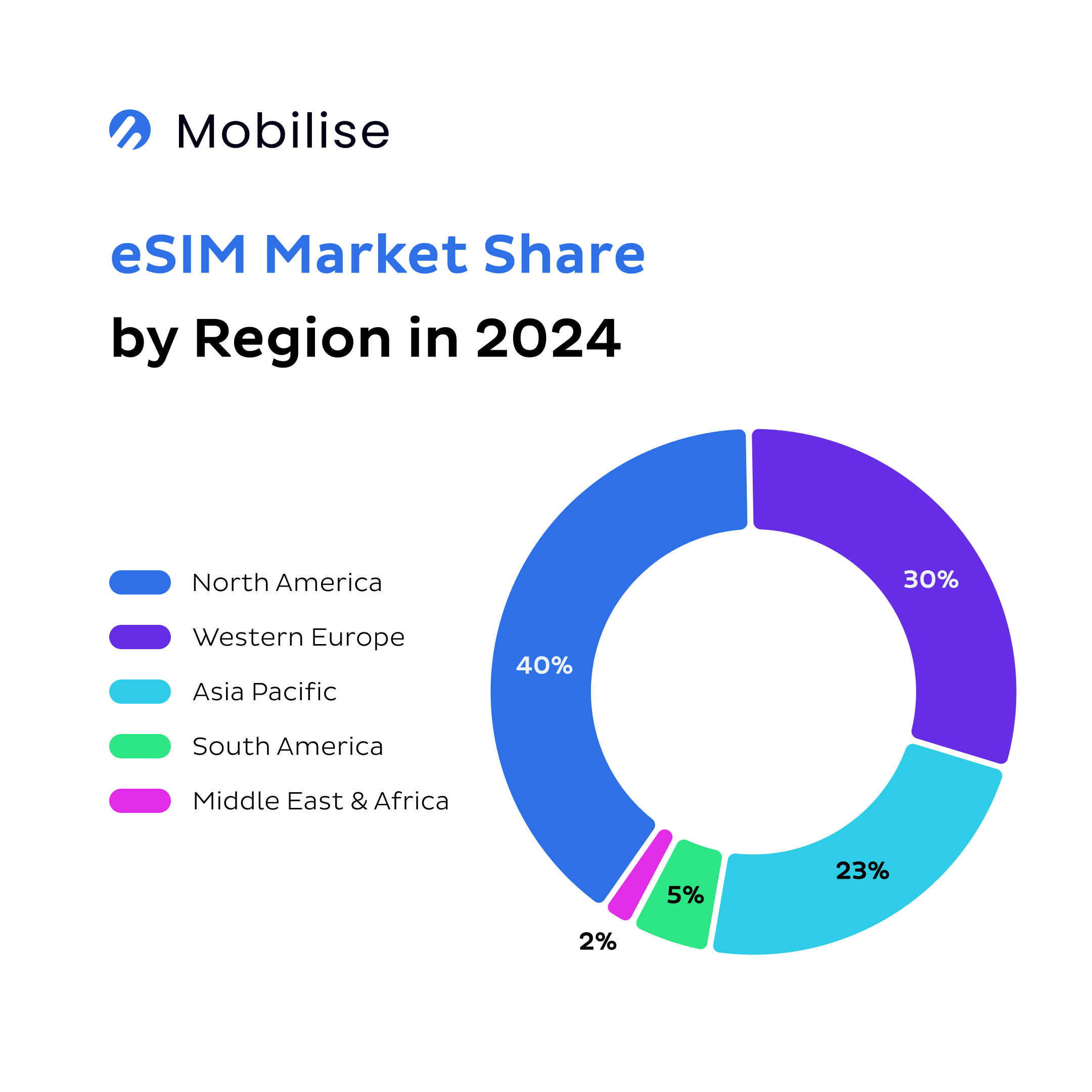 100+ eSIM statistics telecom providers need to know in 2025