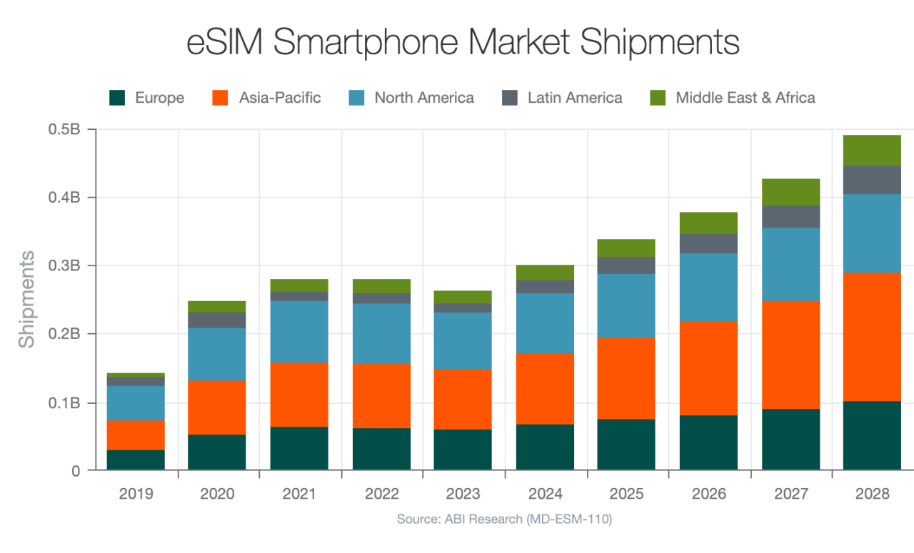 100+ eSIM statistics telecom providers need to know in 2025