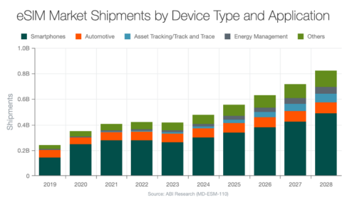 100+ eSIM statistics telecom providers need to know in 2025