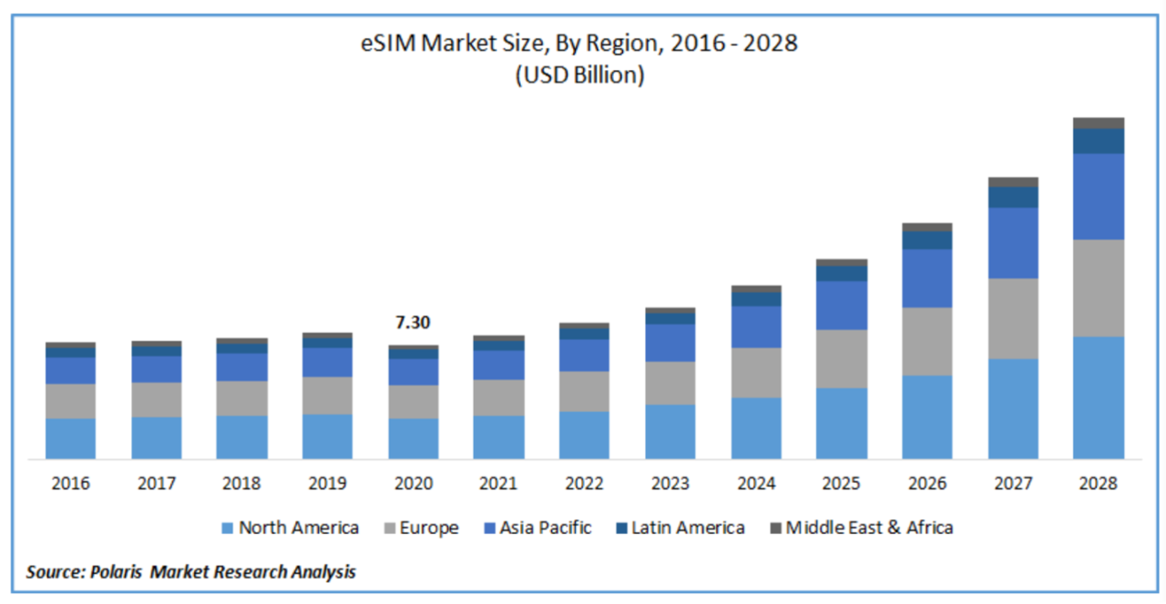 50 eSIM statistics telecom service providers need to know in 2023