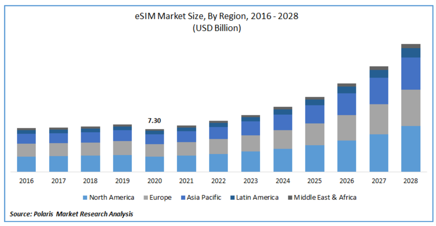 50 eSIM statistics telecom service providers need to know in 2023