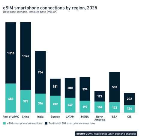 50 eSIM statistics telecom service providers need to know in 2023