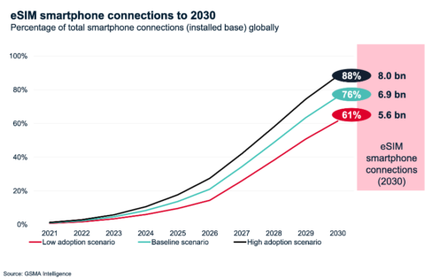 100+ eSIM statistics telecom providers need to know in 2025