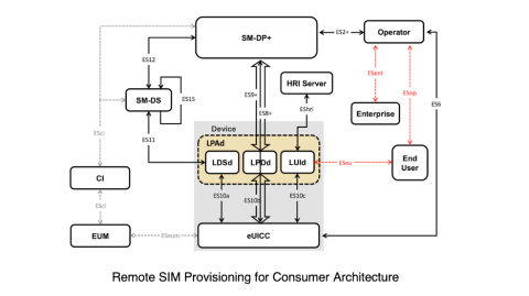 eSIM Security: Safeguarding your Customers' Data
