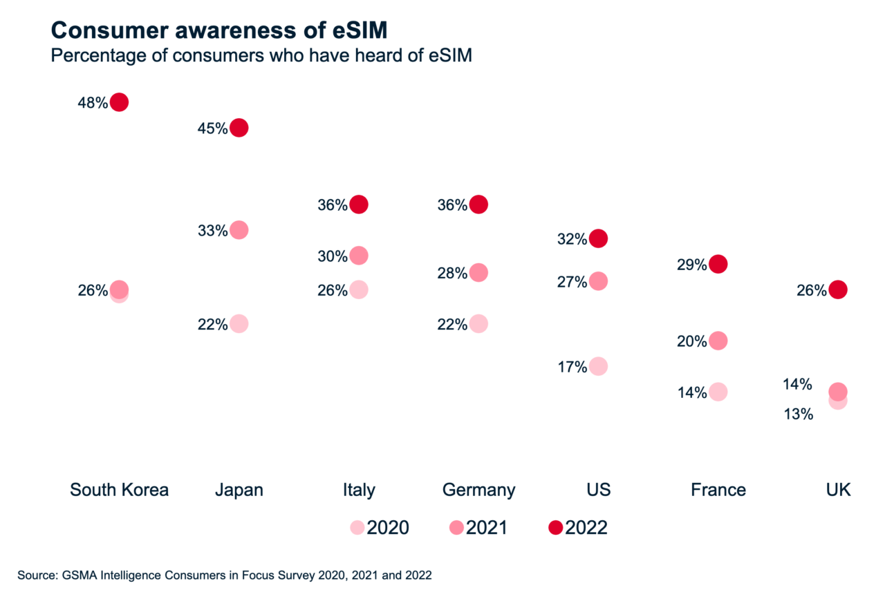 100+ eSIM statistics telecom providers need to know in 2025