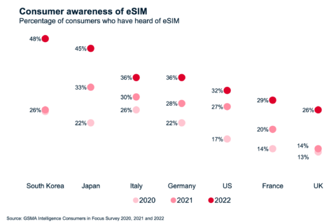 100+ eSIM statistics telecom providers need to know in 2025