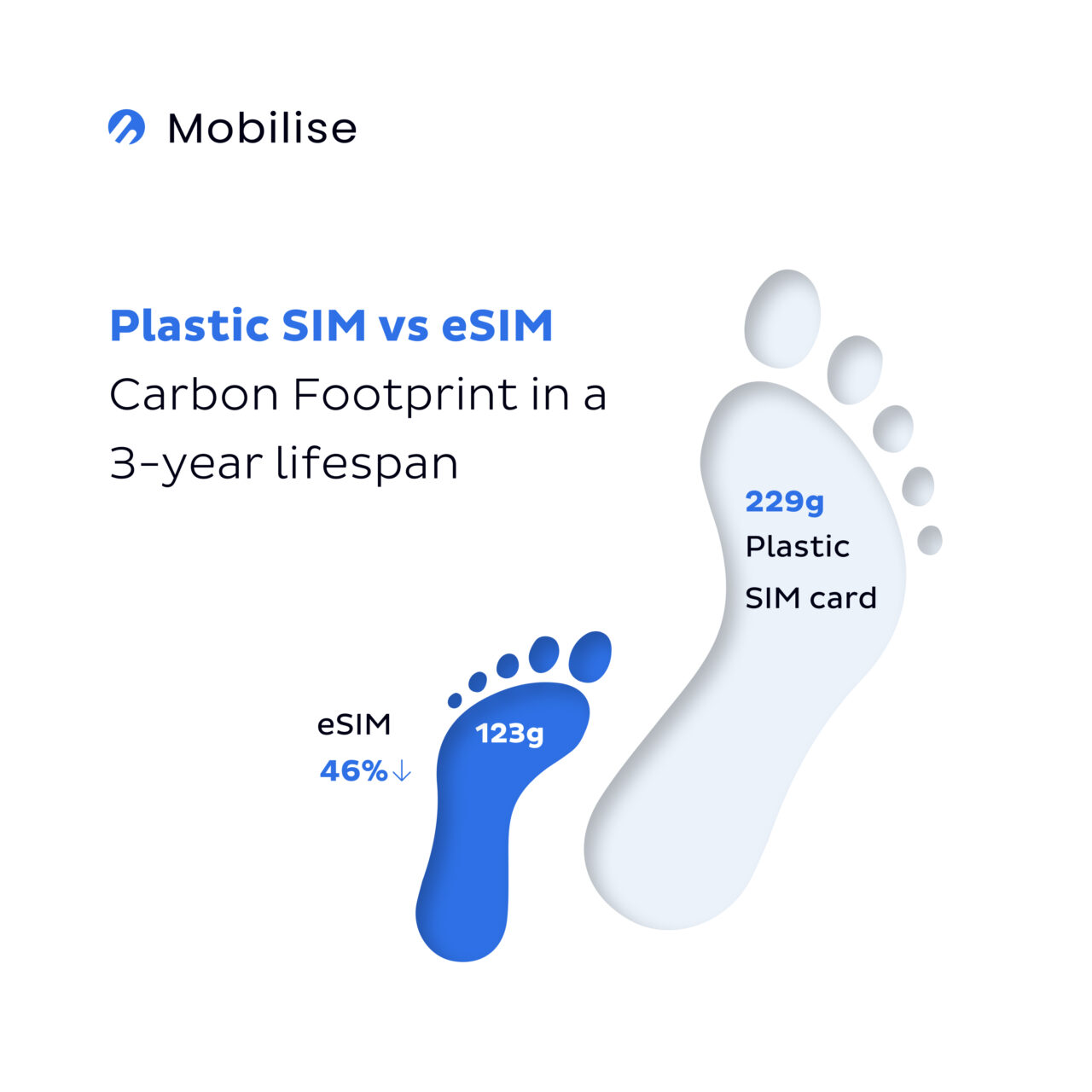 eSIM explained | 30 FAQ about consumer eSIM