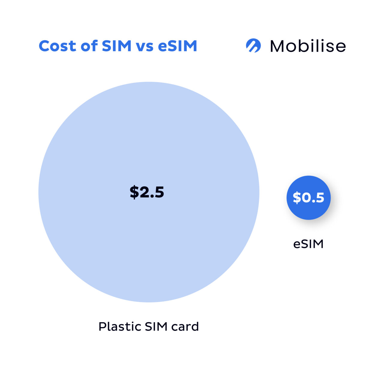 eSIM explained | 30 FAQ about consumer eSIM