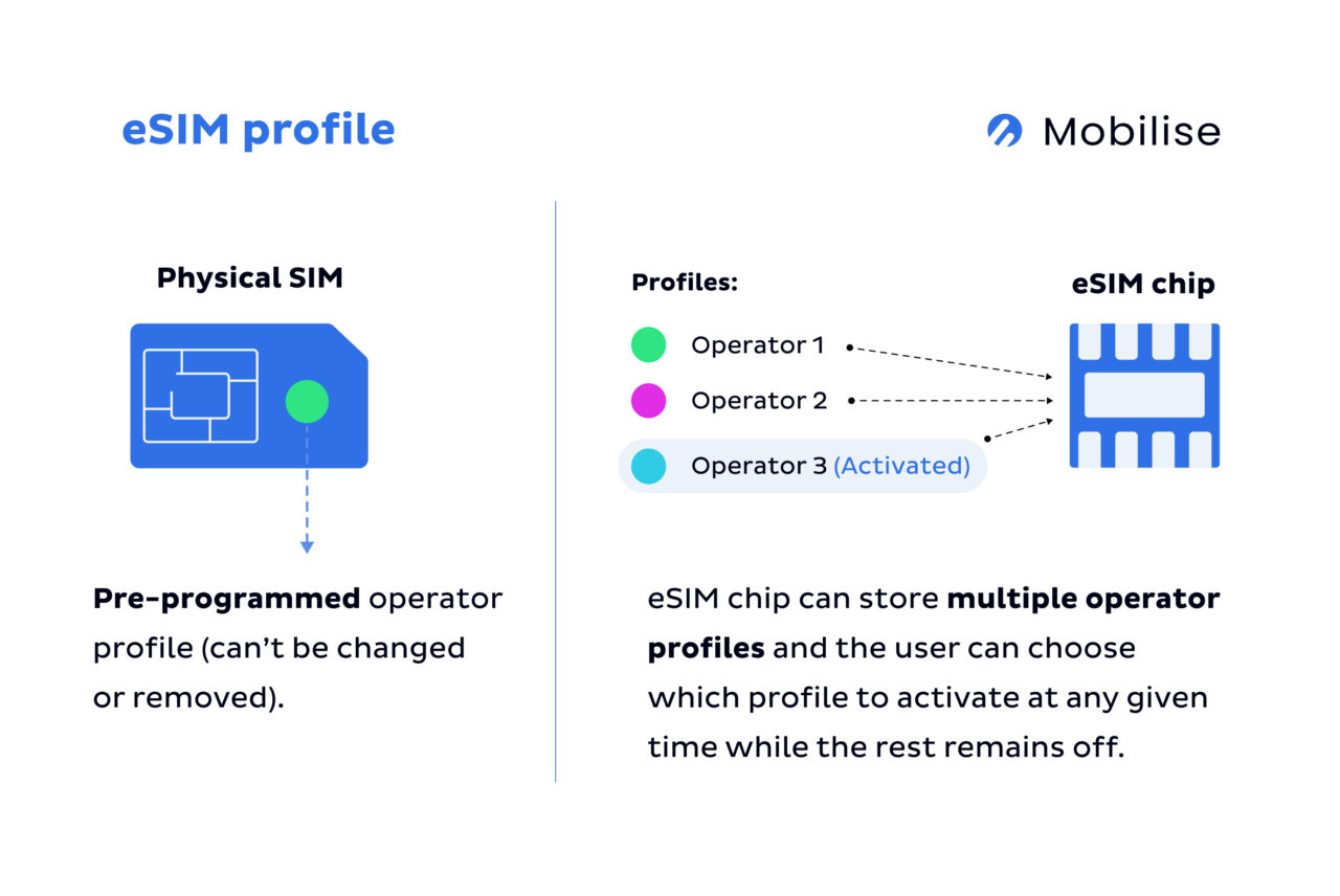 When did eSIM come out? Who invented eSIM? – eSIM history
