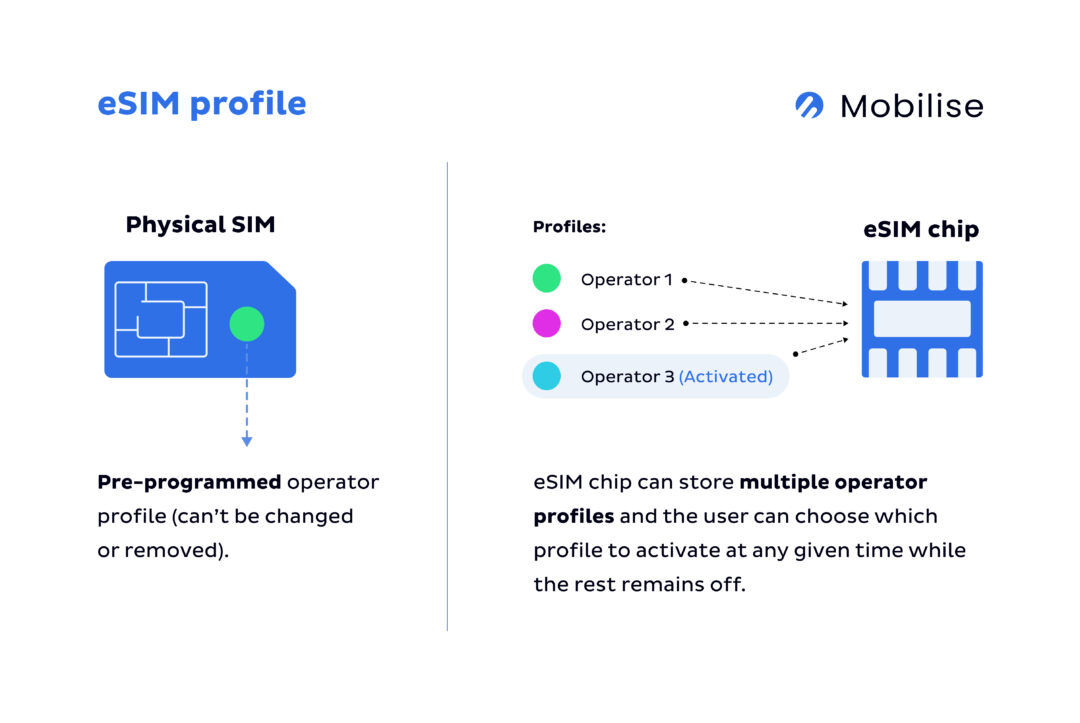 What is an eSIM profile? - Mobilise Global