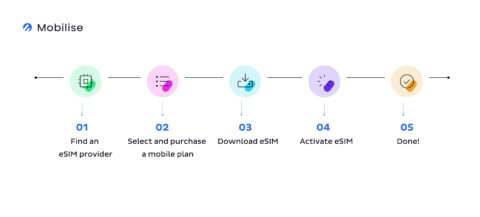 eUICC vs eSIM – Is There a Difference Between eSIM and eUICC?