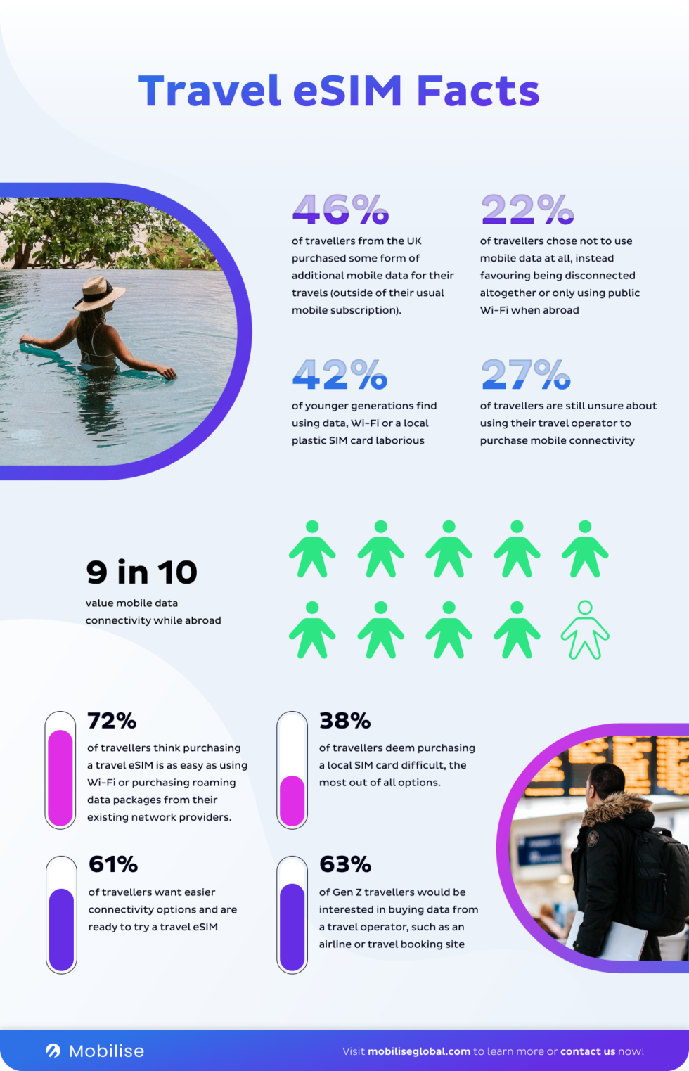 Travel eSIM infographic