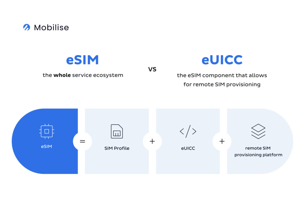 eUICC vs eSIM – Is There a Difference Between eSIM and eUICC?