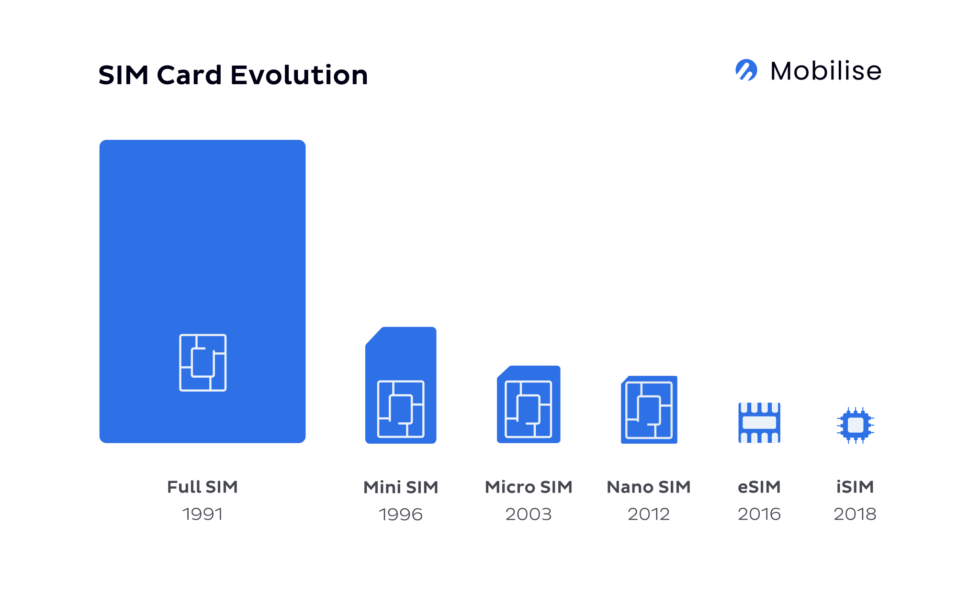 When did eSIM come out? Who invented eSIM? – eSIM history