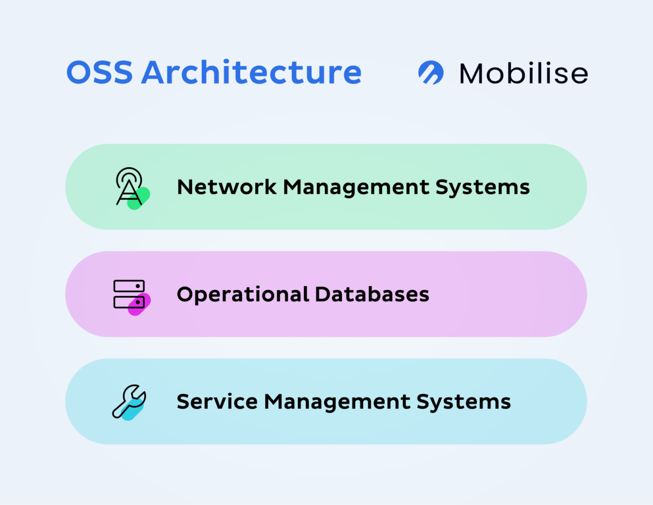BSS Telecom: 15 FAQ About BSS and OSS in Telecom BSS Telecom: 15 FAQ About BSS and OSS in Telecom