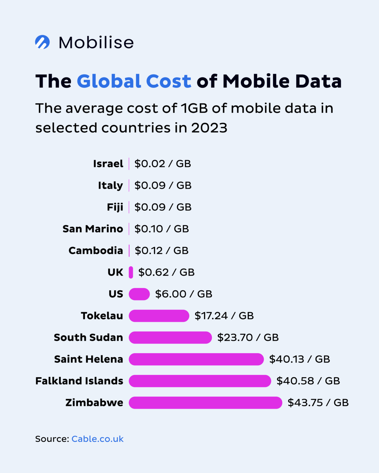 Cost of Mobile Data - The Worldwide Cost of a Gigabyte