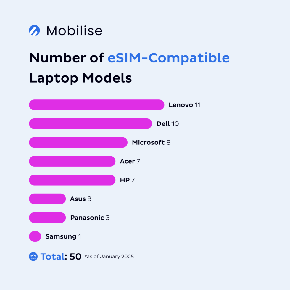 100+ eSIM statistics telecom providers need to know in 2025