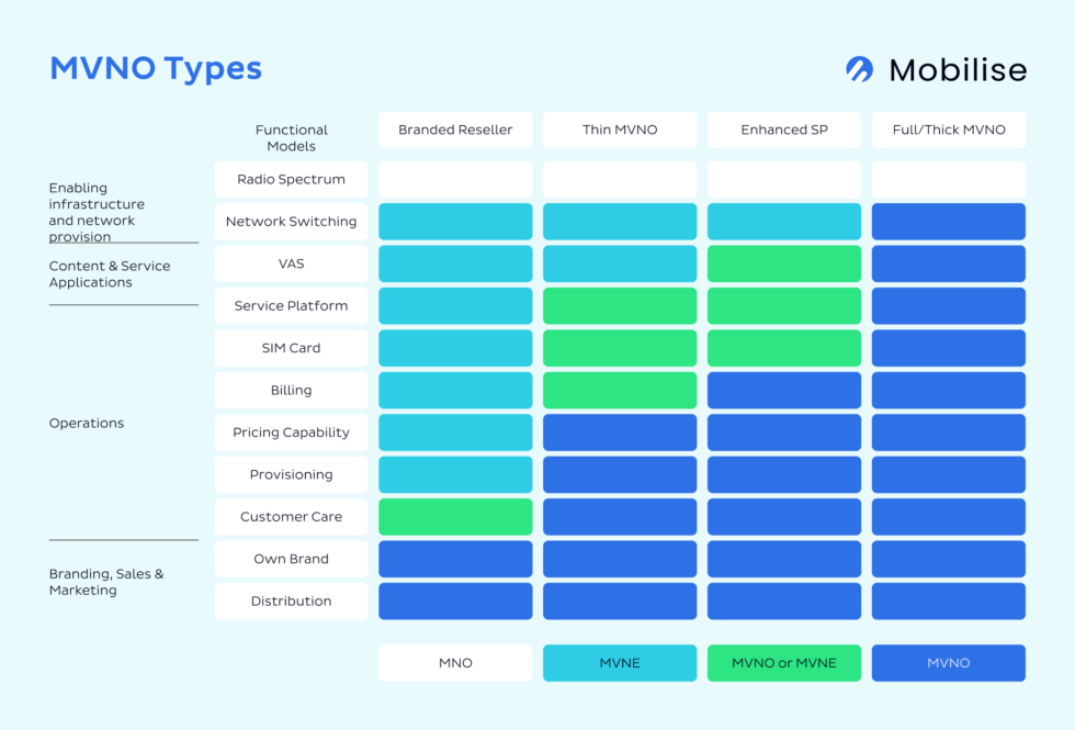 How Is The MVNE Market Changing? MVNEs Are No Longer Just Enablers